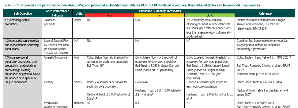 Potential Performance Indicator Suitability Thresholds – Klamath IFRMP